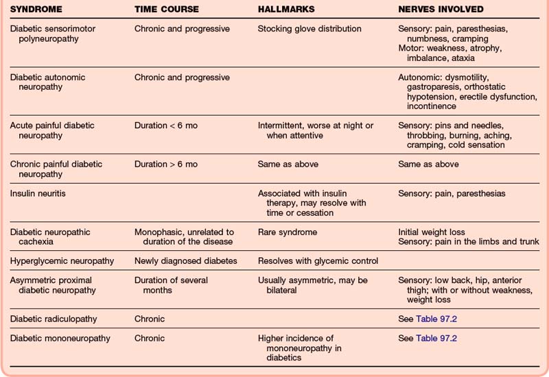 Peripheral Nerve Disorders Anesthesia Key