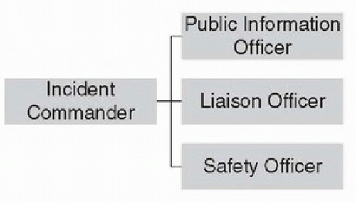 Wilderness Ems Incident Command Anesthesia Key