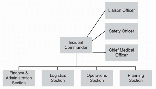 Wilderness Ems Incident Command Anesthesia Key