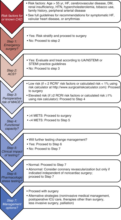Preoperative Evaluation And Medication Anesthesia Key