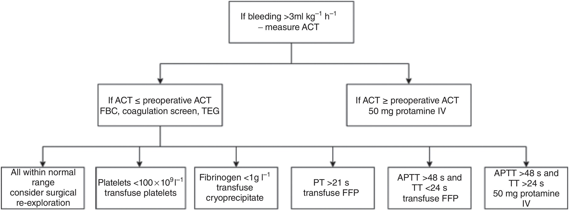 Chapter 7 – Routine Early Postoperative Care | Anesthesia Key