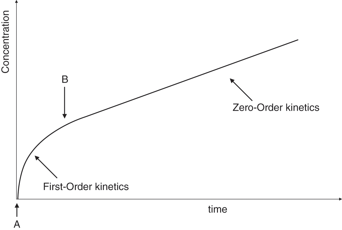 Chapter 6 – Pharmacokinetic Modelling | Anesthesia Key